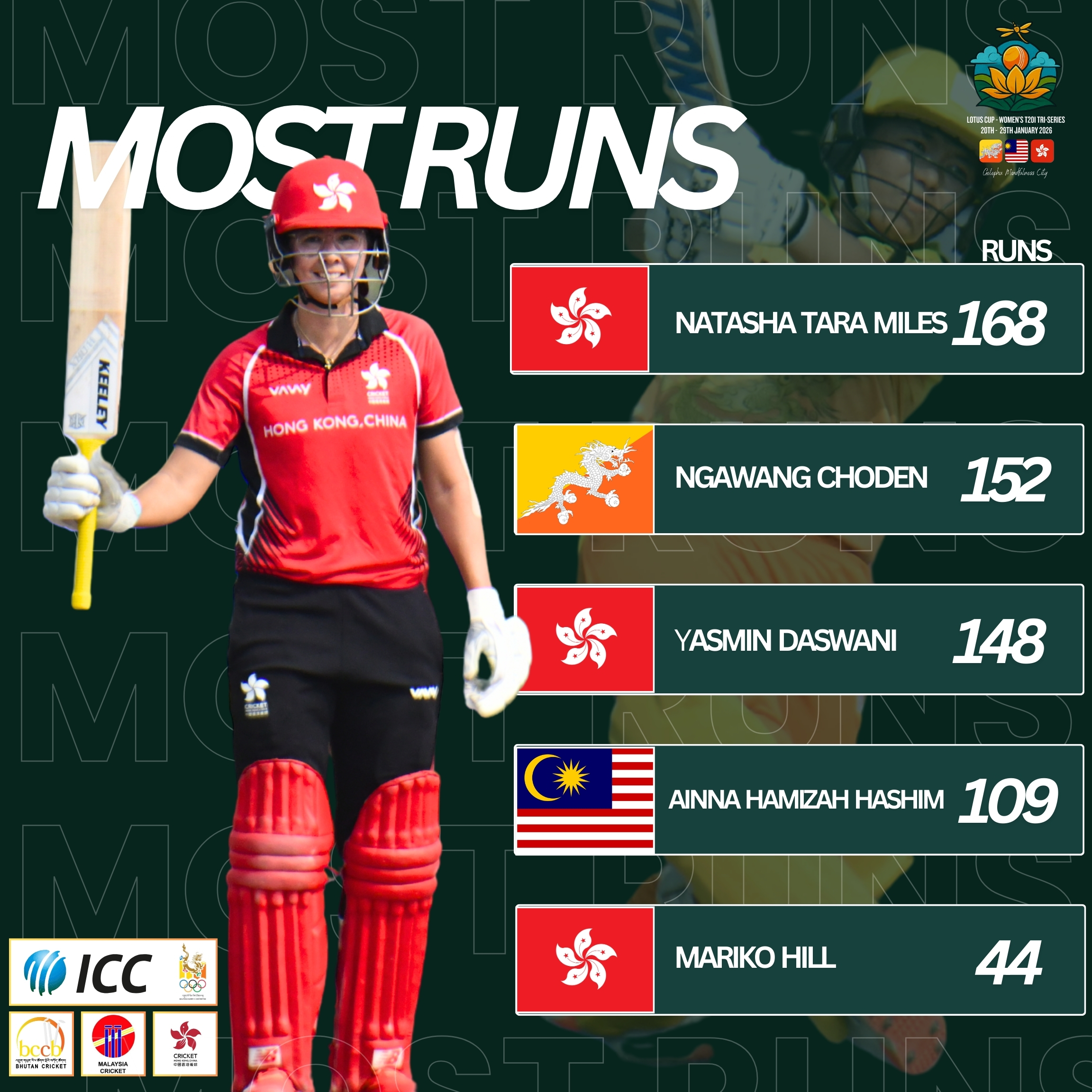 Lotus Cup 2026: Double Round Robin Ends as Hong Kong, China Lead the ...